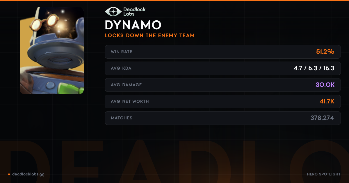Dynamo Deadlock - Stats, Builds & Counters | Deadlock Labs