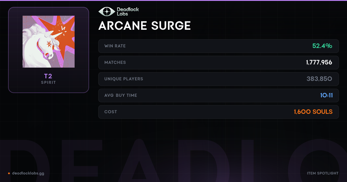 Arcane Surge Deadlock - Stats & Best Heroes | Deadlock Labs