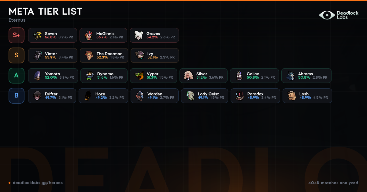 Deadlock Pro Builds - Eternus Item Paths & Skill Orders